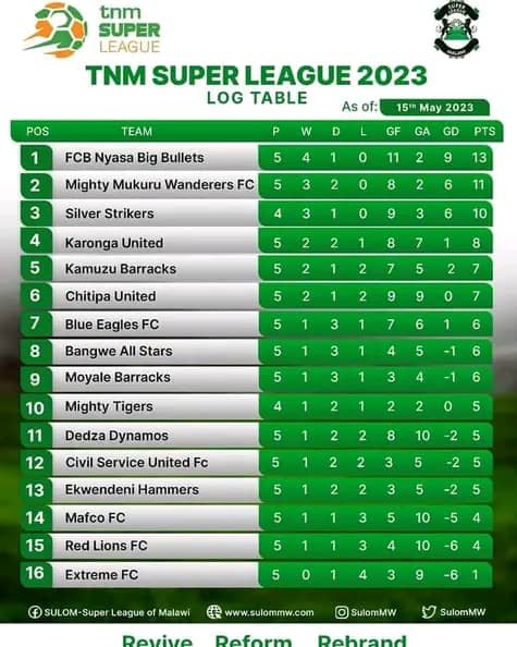 KB beat Red Lions 1-0 to move to fifth on the log table - Malawiana Times